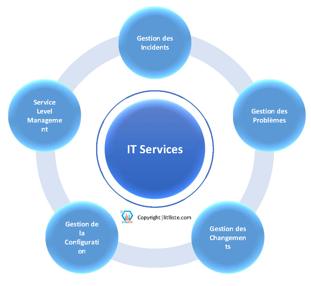 L ITILISTE Quels Sont Les Processus ITIL Pour Un Service Desk