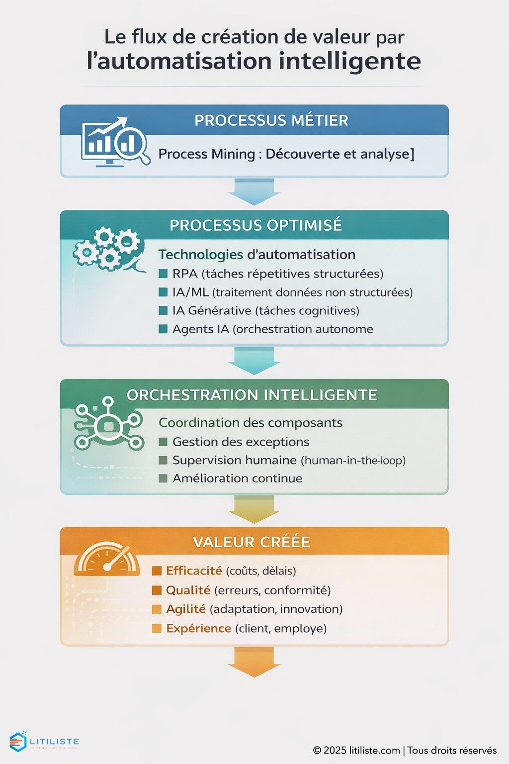 l’automatisation des processus - LITILISTE